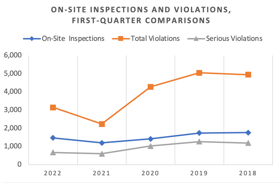 Latest Stats On Cal OSHA Inspections CAL OSHA Reporter latest-stats-on-cal-osha-inspections-cal-osha-reporter