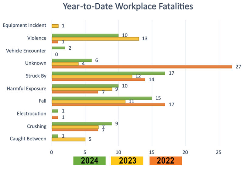 Workplace Fatality Update May 31 2024 Cal Osha Reporter