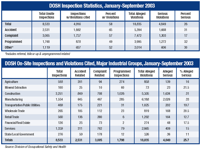 Final 2003 DOSH Inspection and Citation Stats - | CAL-OSHA Reporter