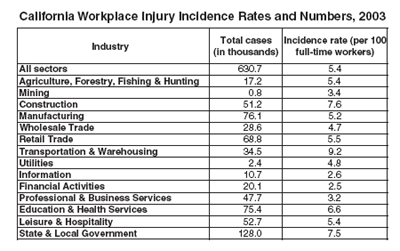 California Injuries, Illnesses Down Again - | CAL-OSHA Reporter