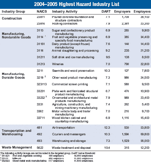 California High-Hazard Industry List - | CAL-OSHA Reporter