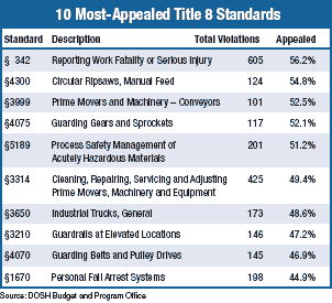 Serious Injury Reporting Most Appealed Cal/OSHA Citation of 2004 ...