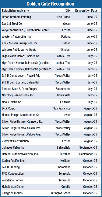 New Golden Gate Employers - | CAL-OSHA Reporter