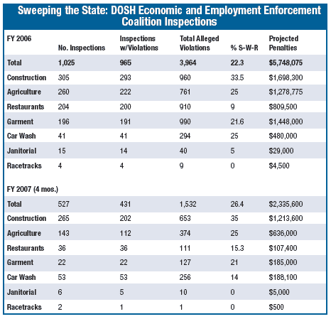 DOSH Inspections, Citations Up In First Quarter Of 2006; EEEC Stats ...