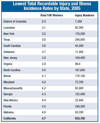 California Trend Continues: Workplace Injuries, Illnesses Down - | CAL ...