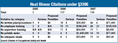 Cal/OSHA Says It Won't Seek Indoor Heat Illness Regulation - For Now ...