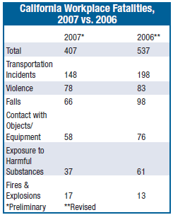 CFOI Shows Steep Decline In California Deaths, But What Will Final ...