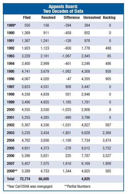Backlog by the Numbers - | CAL-OSHA Reporter