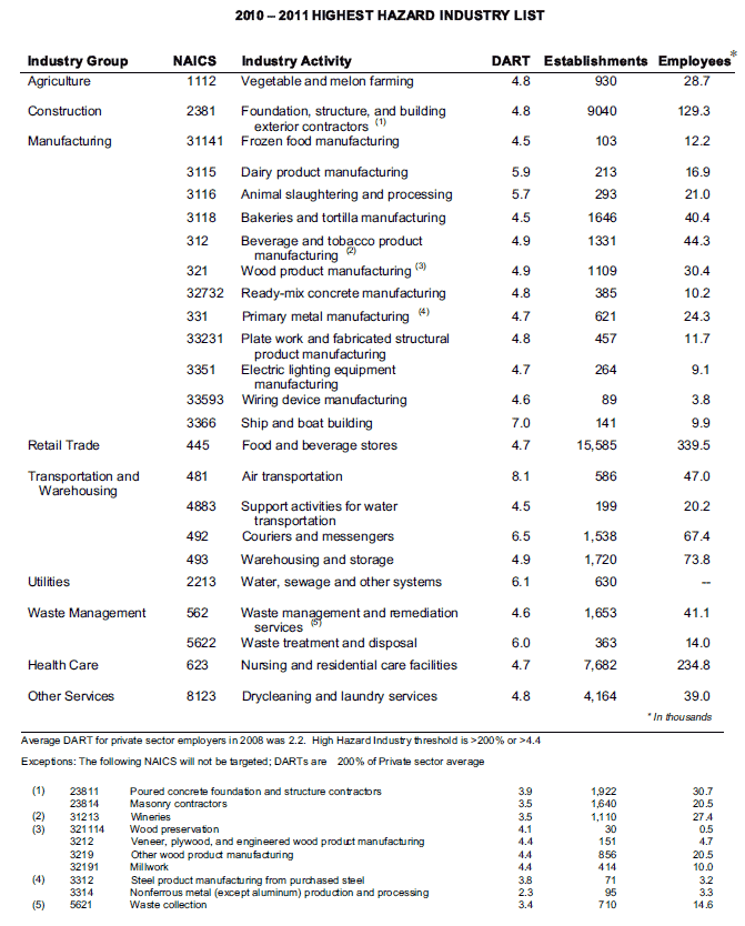 California’s Highest-Hazard Industries - | CAL-OSHA Reporter