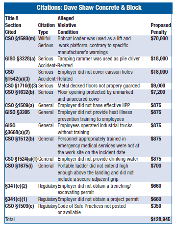 DOSH Alleges Willful Violations - | CAL-OSHA Reporter