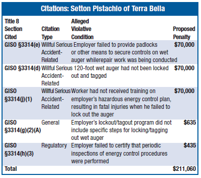 LOTO Failures Net Agricultural Employer Willful Violations in Worker’s ...