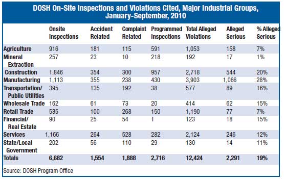 DOSH Inspections, Violations Down - | CAL-OSHA Reporter