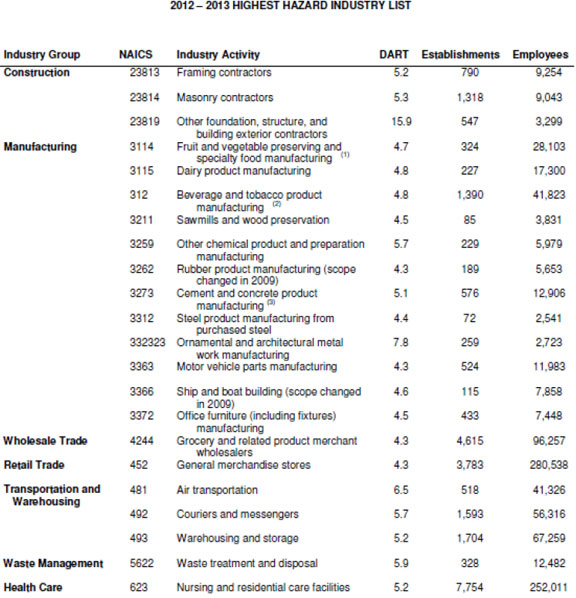Highest-Hazard Industries List - | CAL-OSHA Reporter