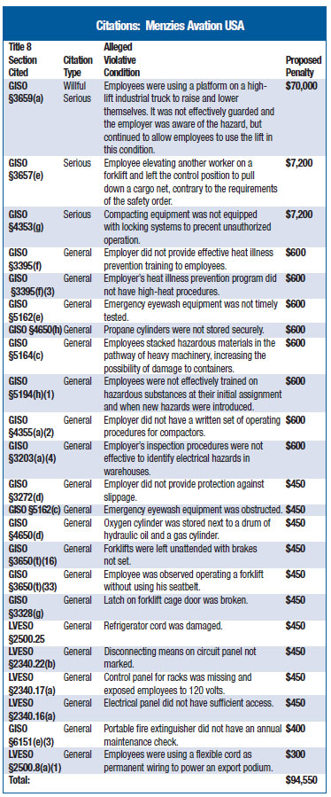 Complaint Leads to Willful Charges - | CAL-OSHA Reporter
