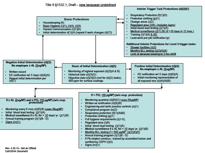 DOSH Eyes End of Year For Lead Standards Revisions - | CAL-OSHA Reporter