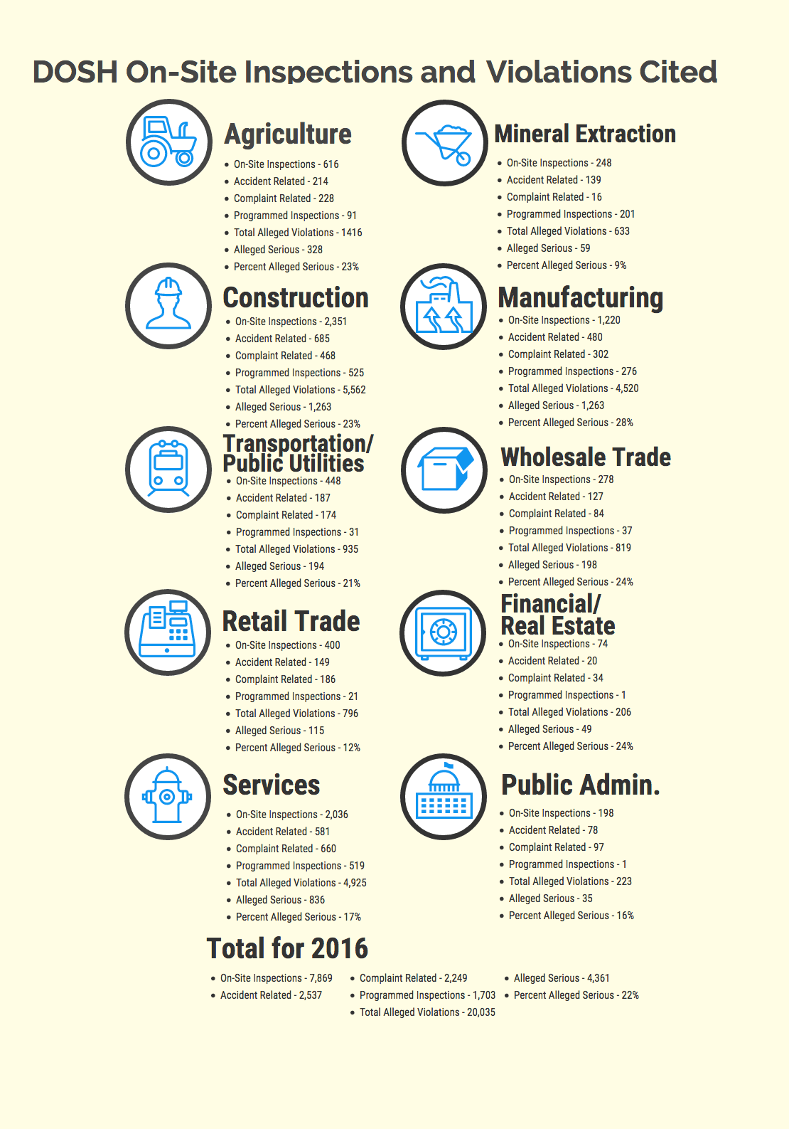 Cal/OSHA Cites the Highest Number of Violations in Almost a Decade ...