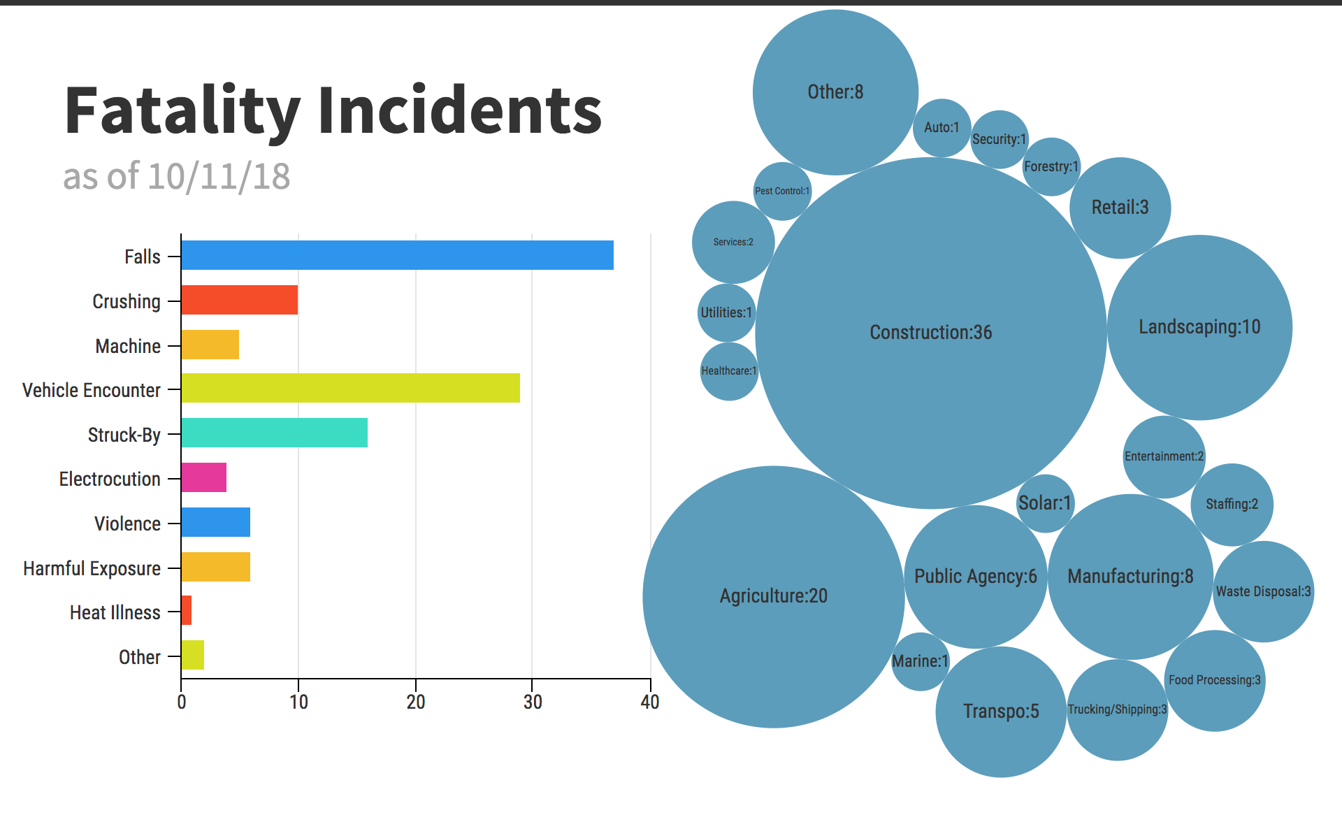 Three Workplace Fatalities - Oct 12, 2018 - | CAL-OSHA Reporter