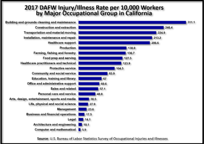 Which California Occupations Have the Highest Days Away Rates? - | CAL ...