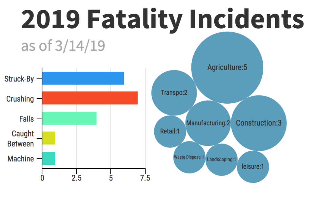 Three Fatal Incidents - | CAL-OSHA Reporter