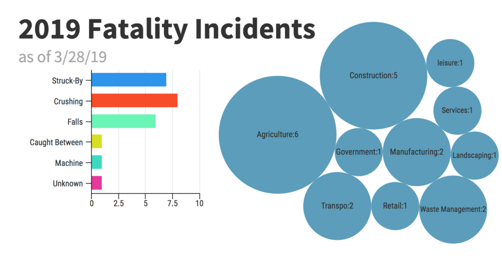 More Fatality Investigations - | CAL-OSHA Reporter