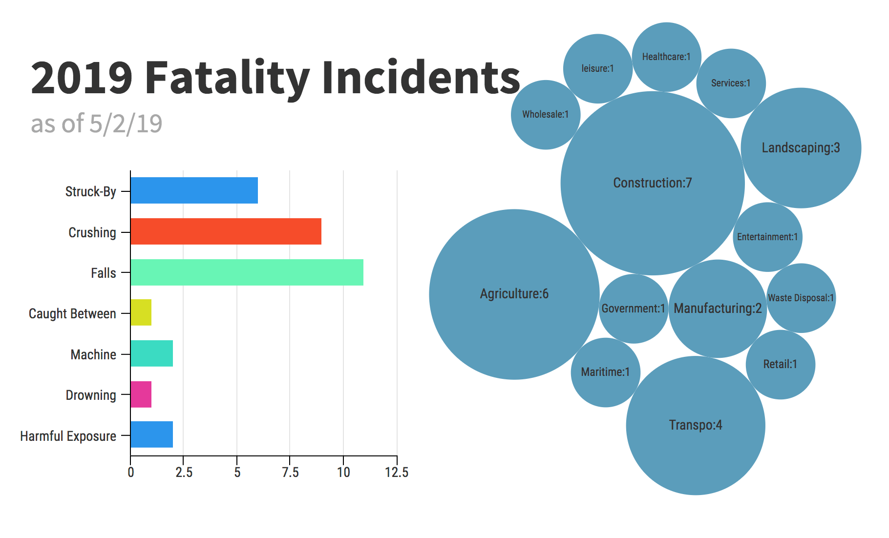 Three More Fatalities – Two Falls - | CAL-OSHA Reporter