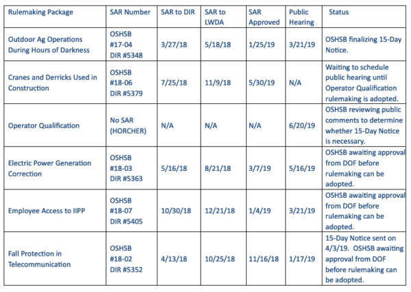 rulemaking-package-chart - | CAL-OSHA Reporter