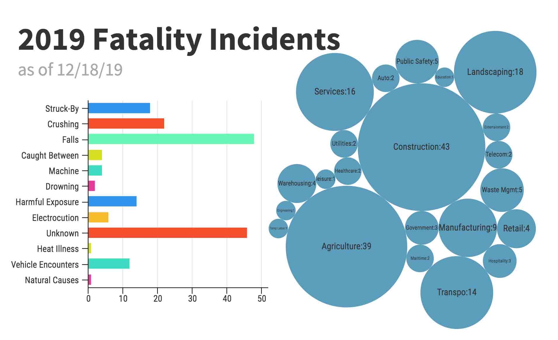 Weekly Workplace Fatality Update - Dec 20, 2019 - | CAL-OSHA Reporter