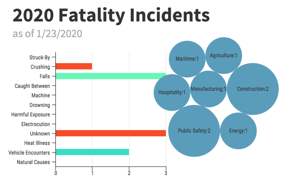 Weekly Update: Fatal Fall - | CAL-OSHA Reporter