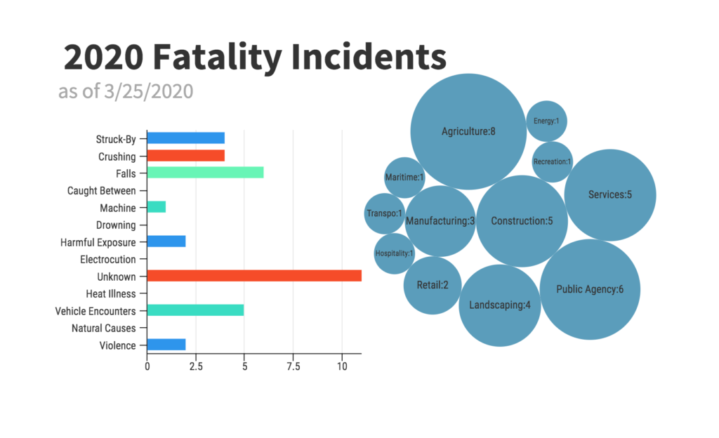 Weekly Fatality Update - | CAL-OSHA Reporter