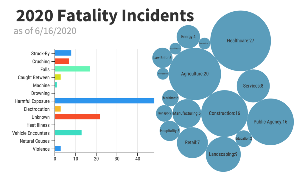 Workplace Fatality Update - Jun 19, 2020 - | CAL-OSHA Reporter