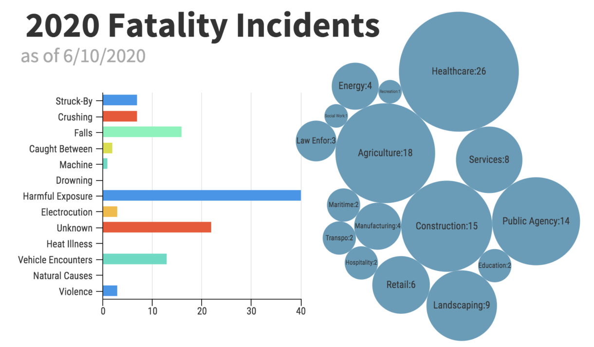 workplace_fatalities - | CAL-OSHA Reporter