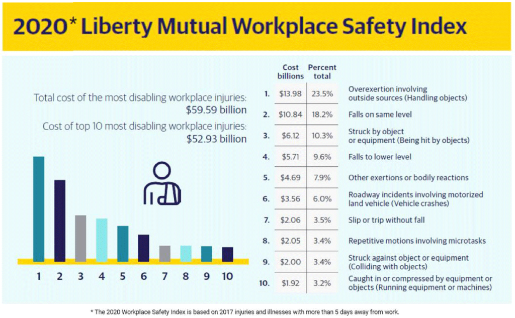 Overexertion & Falls Lead Safety Index - | CAL-OSHA Reporter