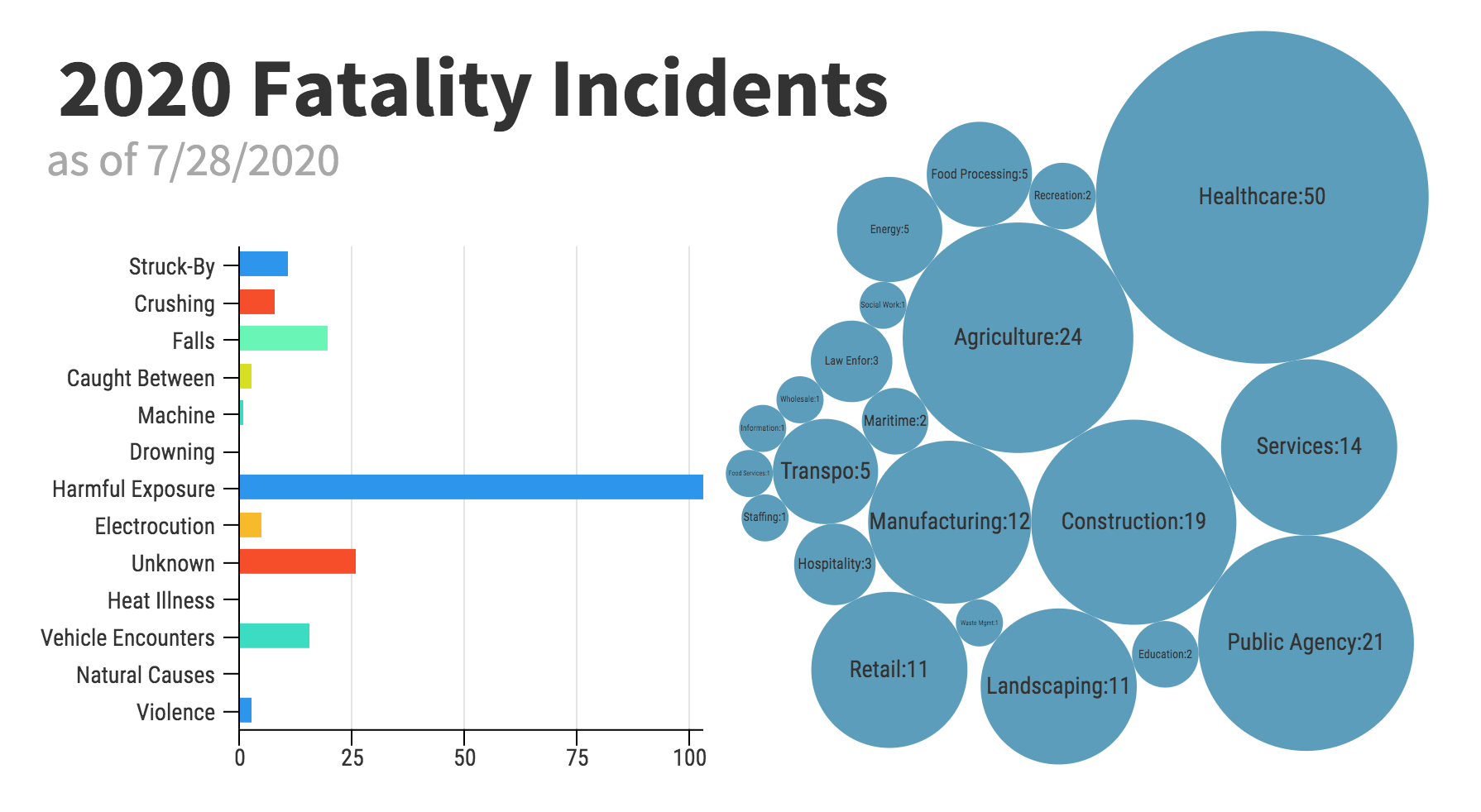 Workplace Fatality Update - Jul 31, 2020 - | CAL-OSHA Reporter