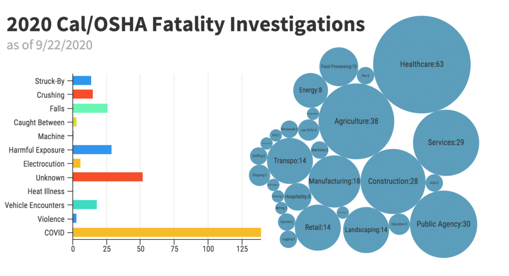 Workplace Fatality Update - Sep 25, 2020 - | CAL-OSHA Reporter