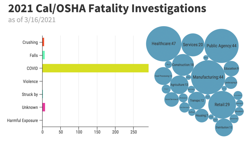 Workplace Fatality Update - Mar 19, 2021 - | CAL-OSHA Reporter