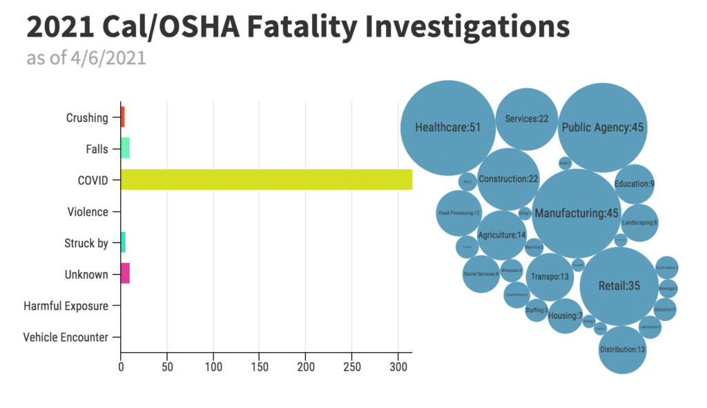 Workplace Fatality Update - Apr 9, 2021 - | CAL-OSHA Reporter