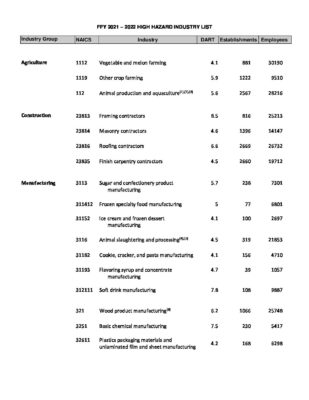 FFY 20211- 2022 High Hazard Industry List - | CAL-OSHA Reporter