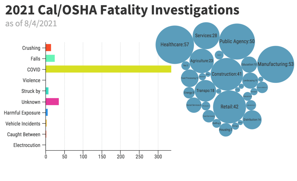 Workplace Fatality Update - Aug 6, 2021 - | CAL-OSHA Reporter