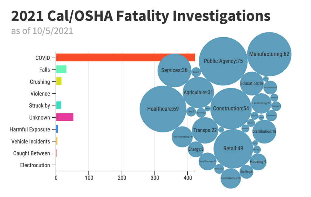 Workplace Fatality Update - Oct 8, 2021 - | CAL-OSHA Reporter