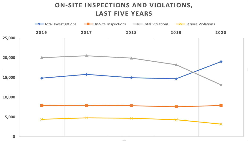 Onsiteinspectionslast5years - | CAL-OSHA Reporter