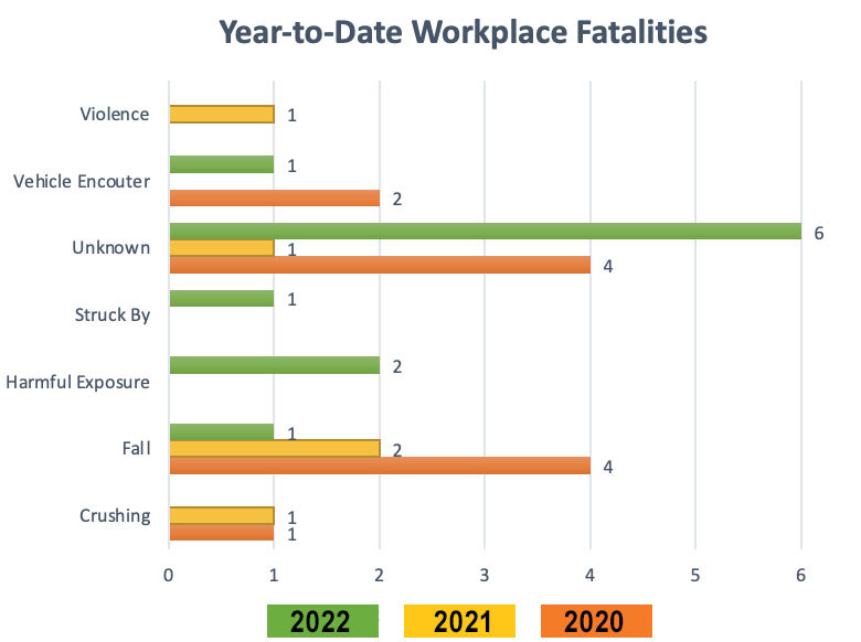Workplace Fatality Update - Jan 27, 2022 - | CAL-OSHA Reporter