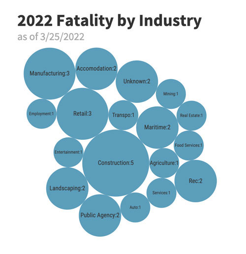 Workplace Fatality Update - Mar 25, 2022 - | CAL-OSHA Reporter