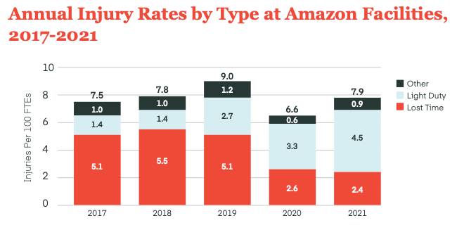 Report: Amazon an Injury Machine - | CAL-OSHA Reporter