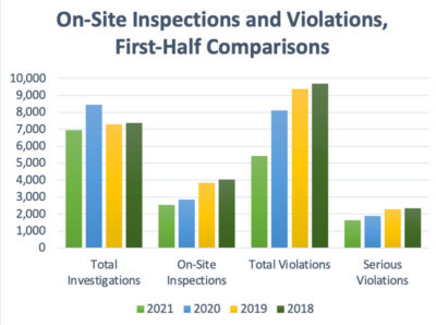 Cal/OSHA Inspection Stats - | CAL-OSHA Reporter