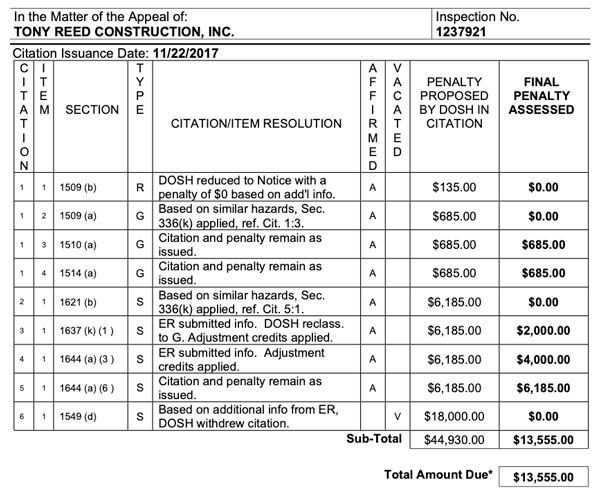 Tony-Reed-Construction - | CAL-OSHA Reporter