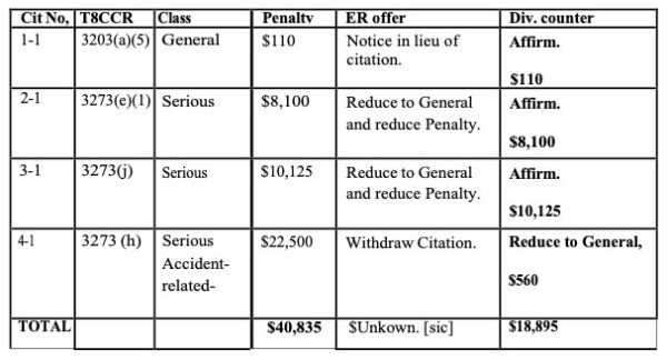 citation-chart - | CAL-OSHA Reporter