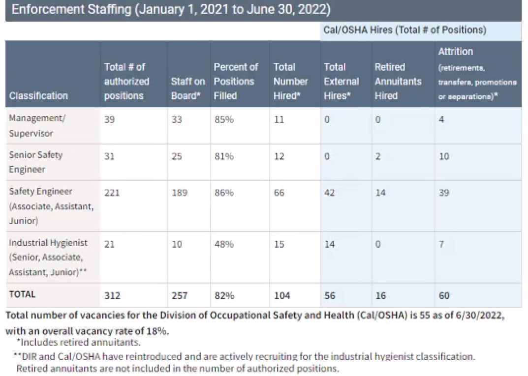 DOSH Hiring Personnel - | CAL-OSHA Reporter