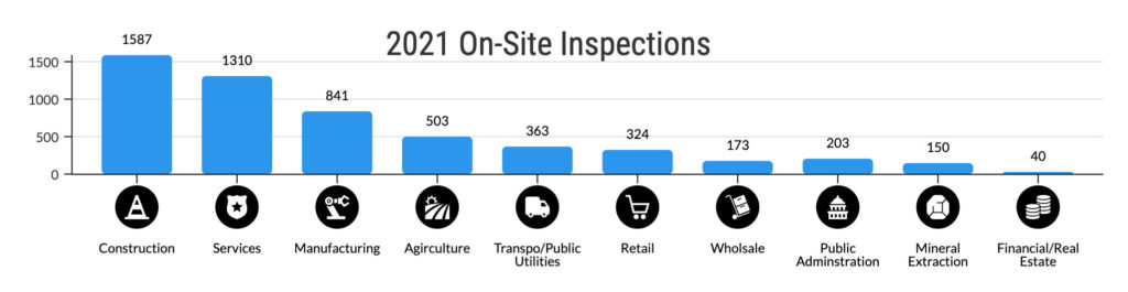 Inspection Stats for Major Industries - | CAL-OSHA Reporter