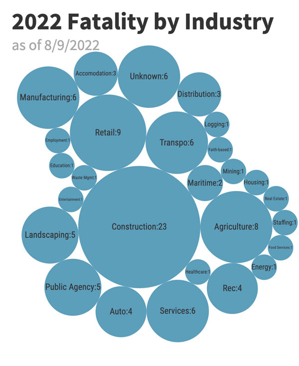 Workplace Fatality Update - Aug 12 2022 - | CAL-OSHA Reporter