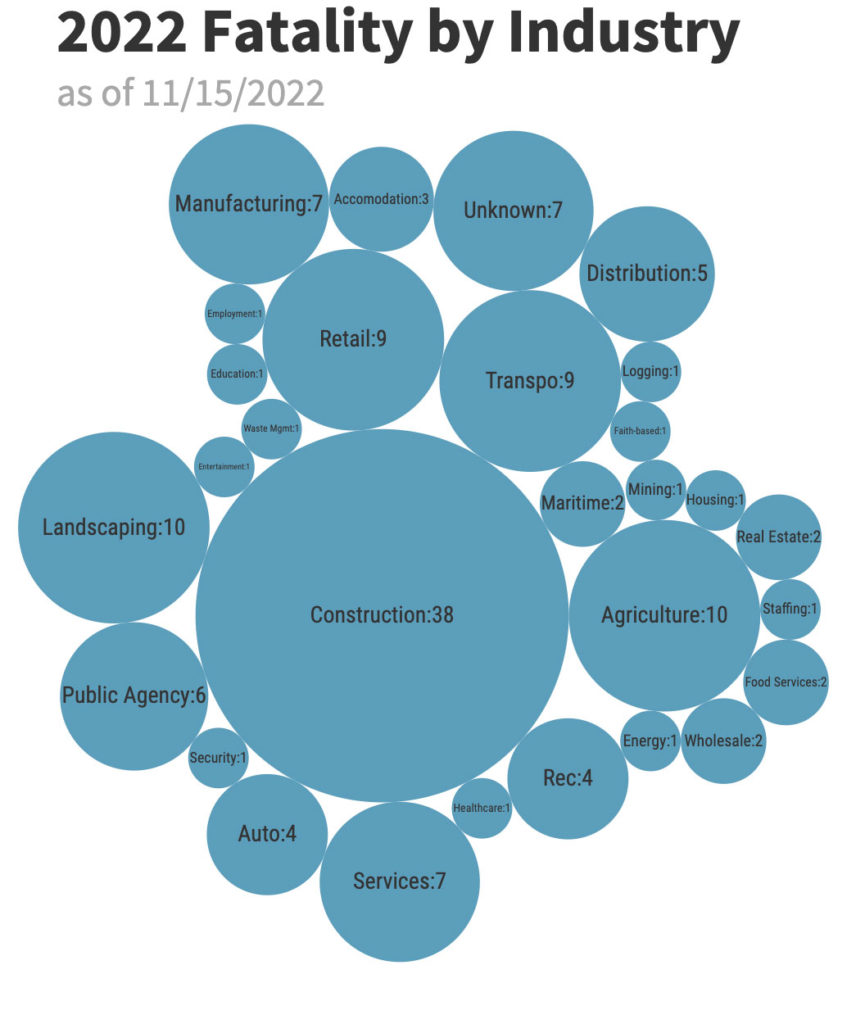 Workplace Fatality Update - Nov 18, 2022 - | CAL-OSHA Reporter